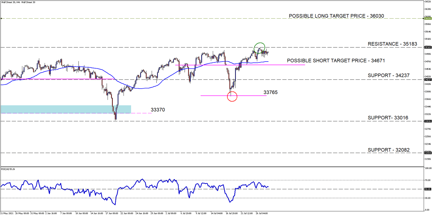 Wall Street 30 Technical Analysis